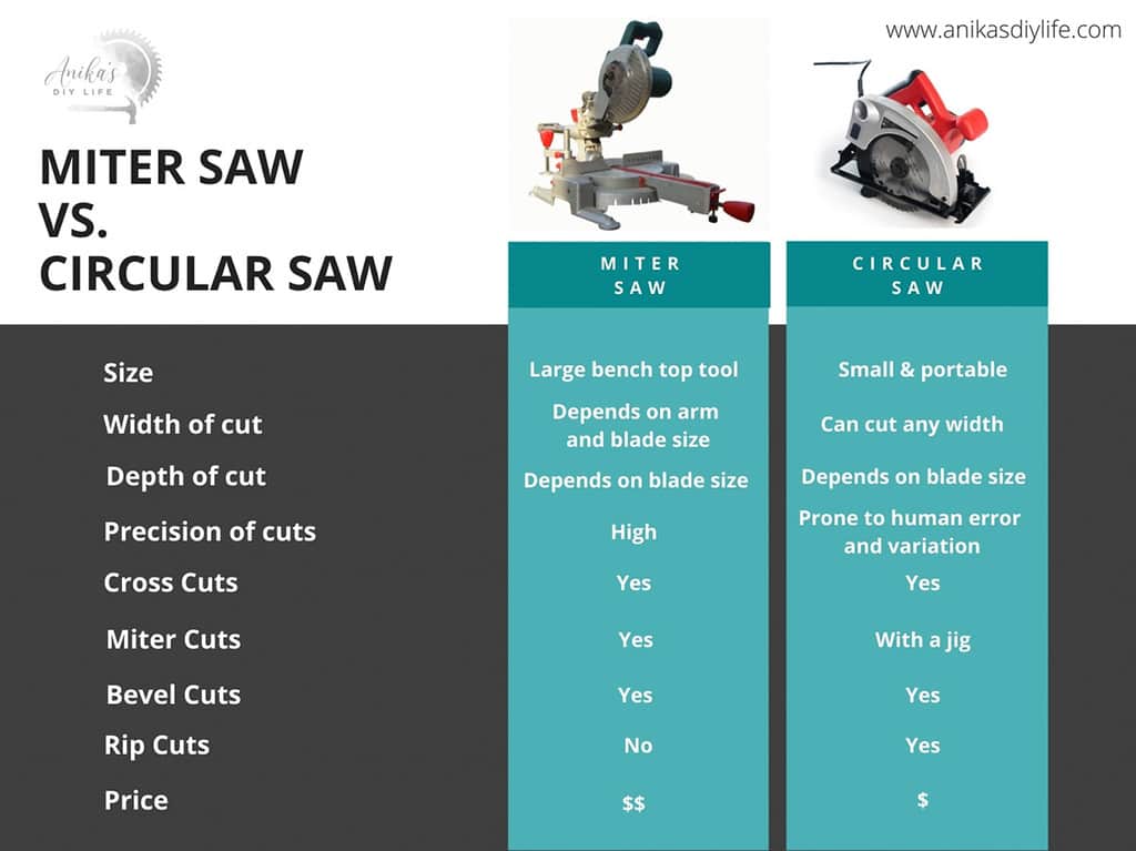 Miter Saw Vs Circular Saw - Differences And Which Is Best For You ...